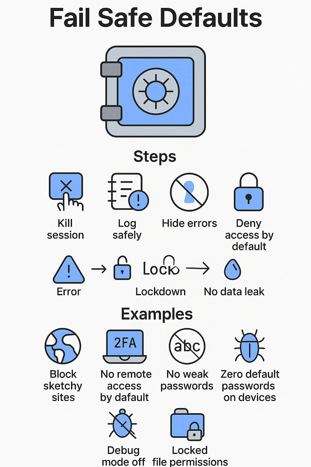 Secure Defaults & Fail-Safe Design: Real Safety First - Secure Coding ...