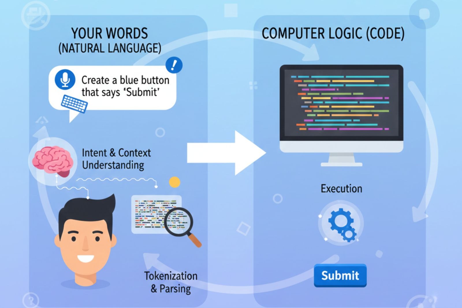 Understanding The Natural Language to Code Process Saves You Time and ...