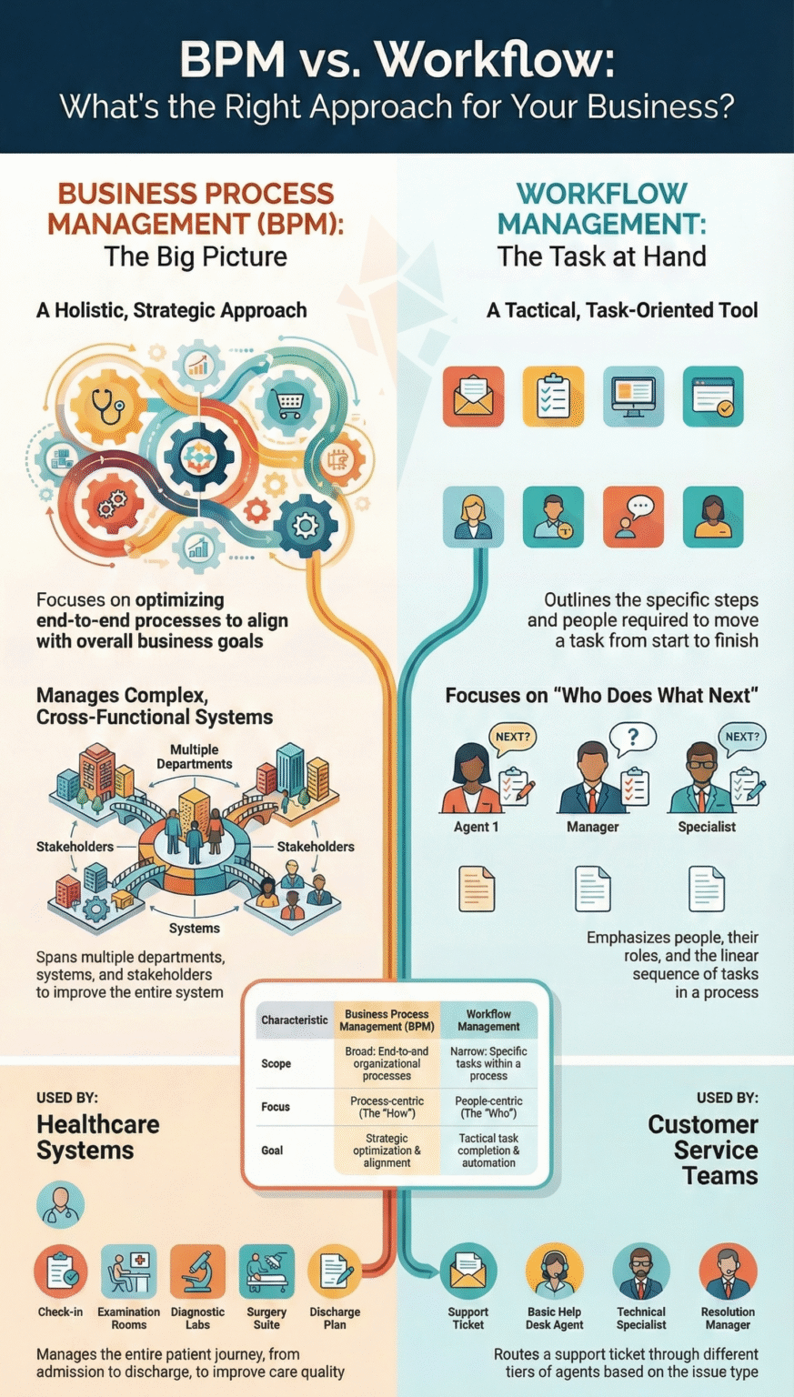 What are the key workflow differences that matter - Secure Coding Practices